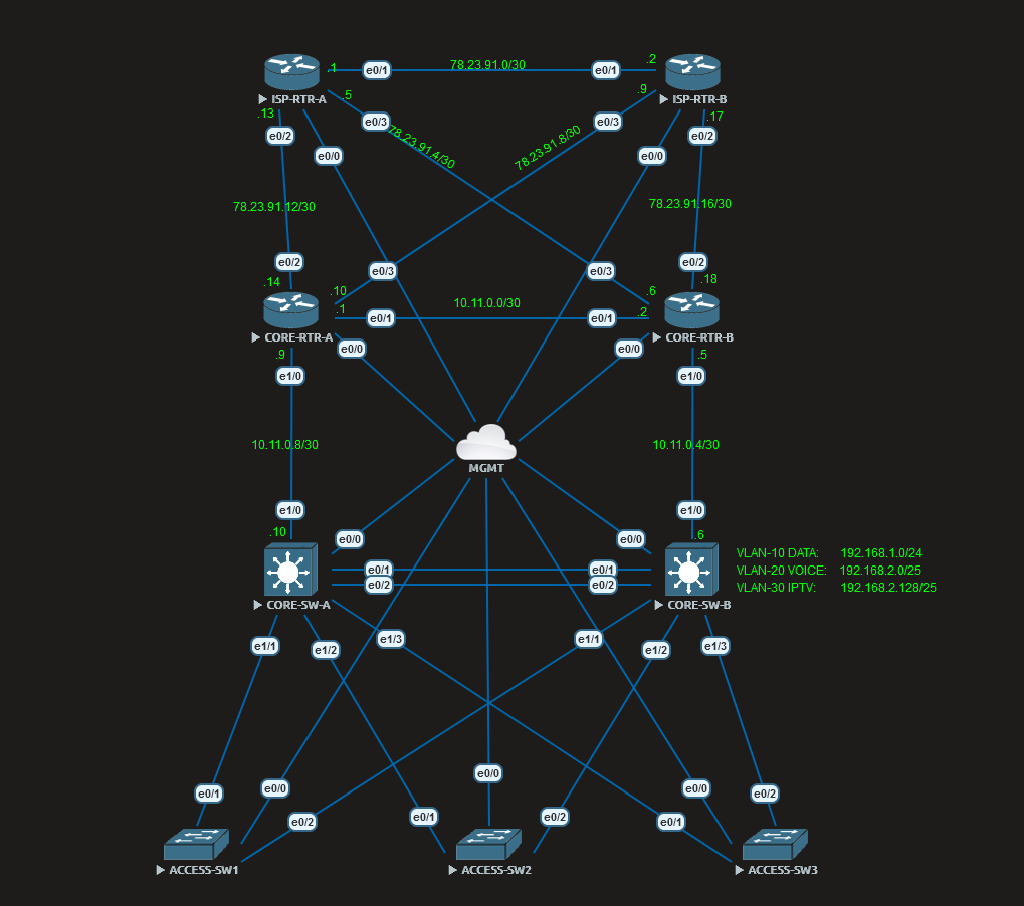 Building a Network Automation Lab Environment - EVE-NG Ansible · Will Grana